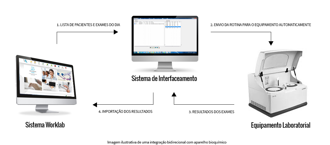 Interfaceamento de equipamentos laboratoriais - Criasoft Sistemas